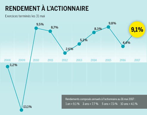 Taux de rendement annuel - Fonds de solidarité FTQ